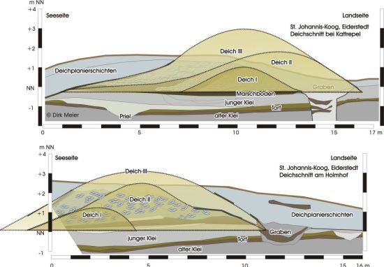 Eiderstedt: Deiche - Küstenarchäologie in Schleswig Holstein | Dr. Dirk ...